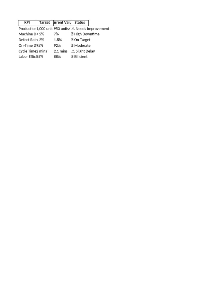 KPI Performance Overview and Status | PDF