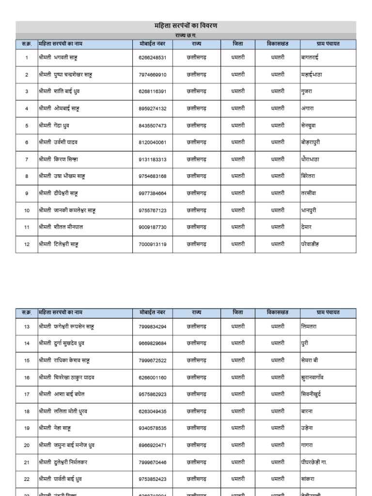 Mahila Sarpanch List 2021 Chhattisgarh | PDF