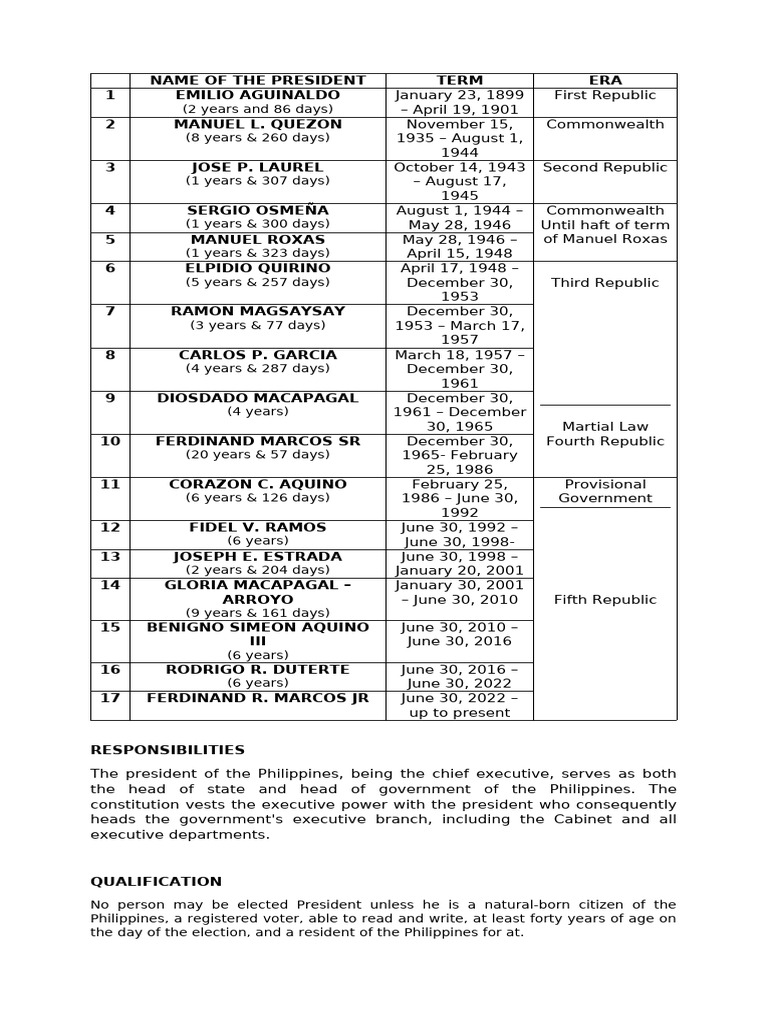 Philippine Presidents and Their Terms | PDF | President Of The ...
