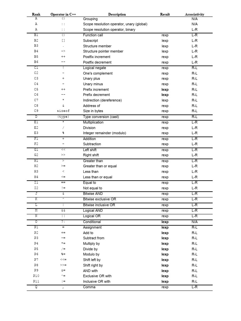 OperatorPrecedence Ranked CPP | PDF | Mathematics | Computer Programming