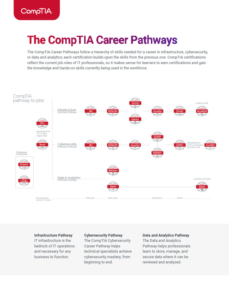 CompTIA Career Pathways | PDF | Security | Computer Security