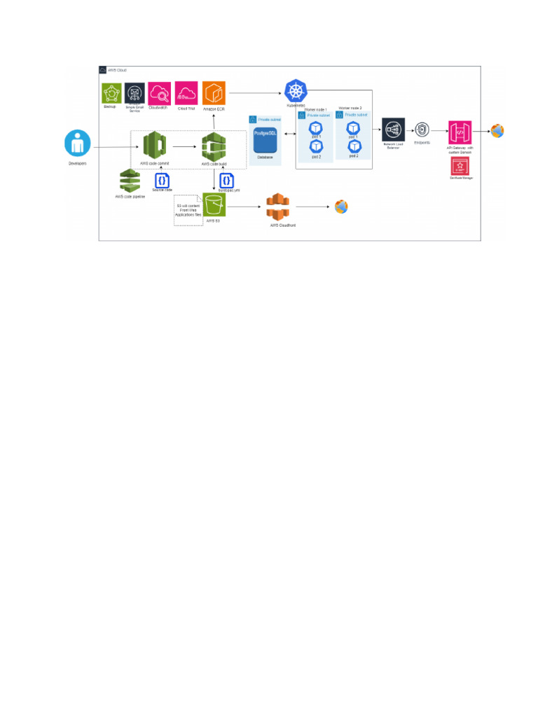 Creditx Architecture | PDF