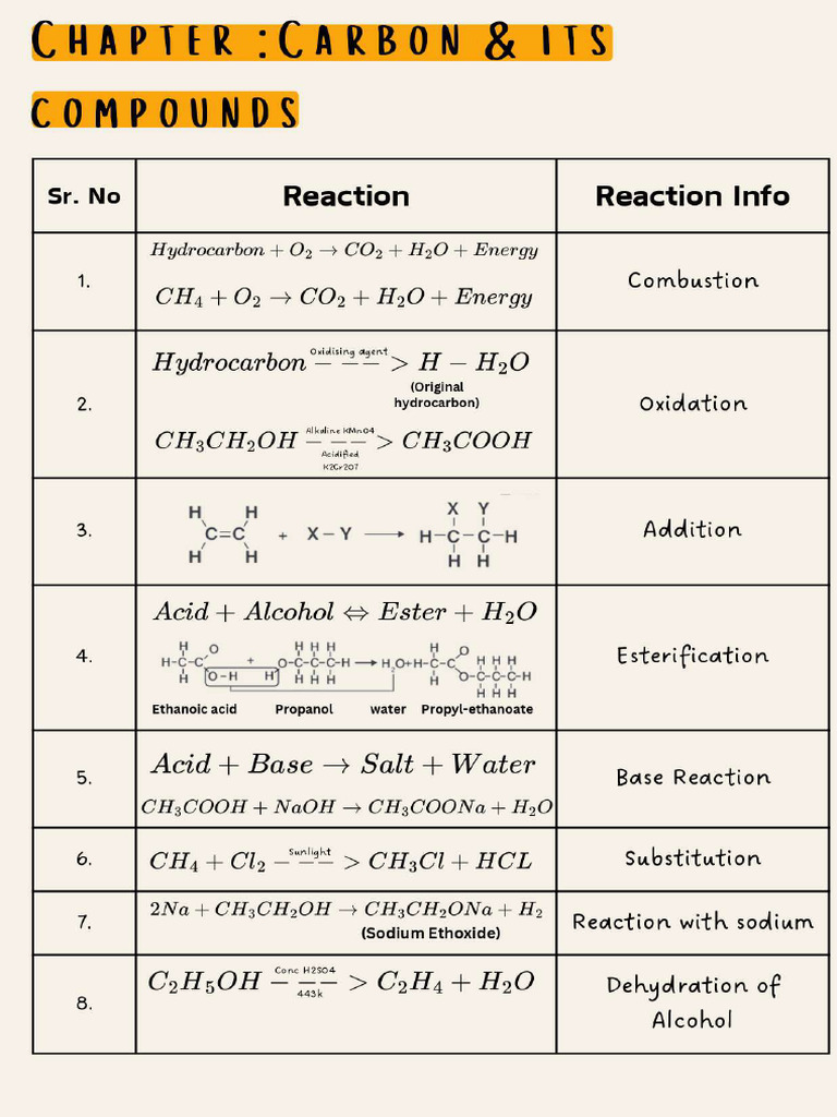 Imp Chemical Reactions - Copy - Pa Ghuge-0006 | PDF