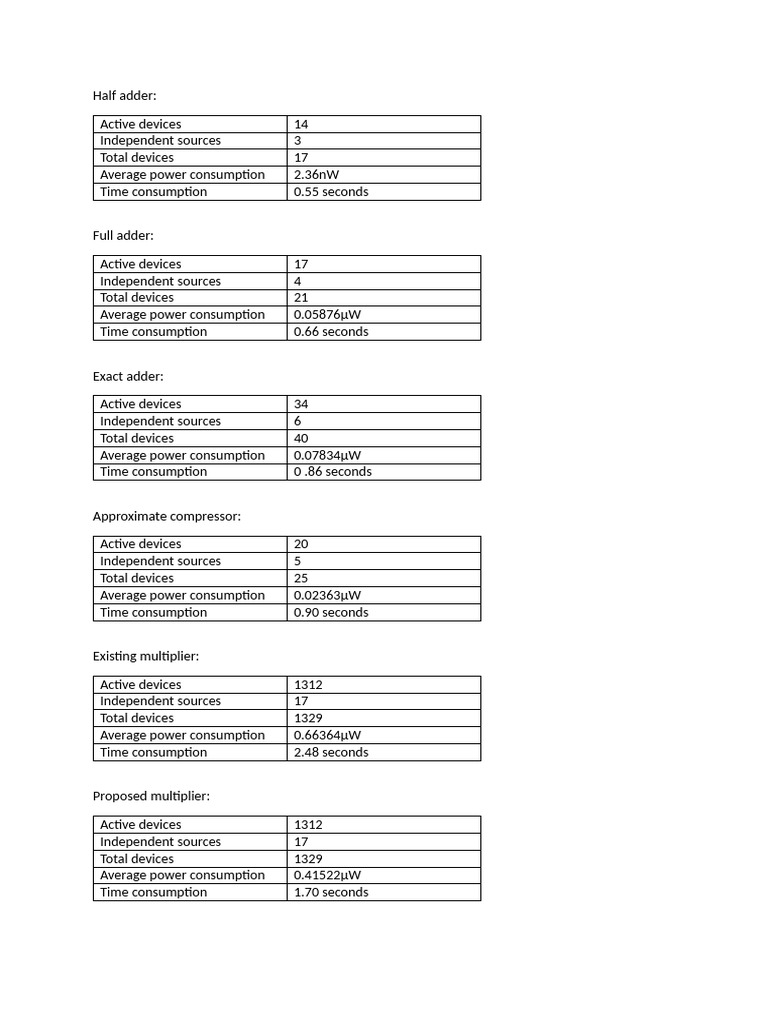 multiplier comparsion tables | PDF