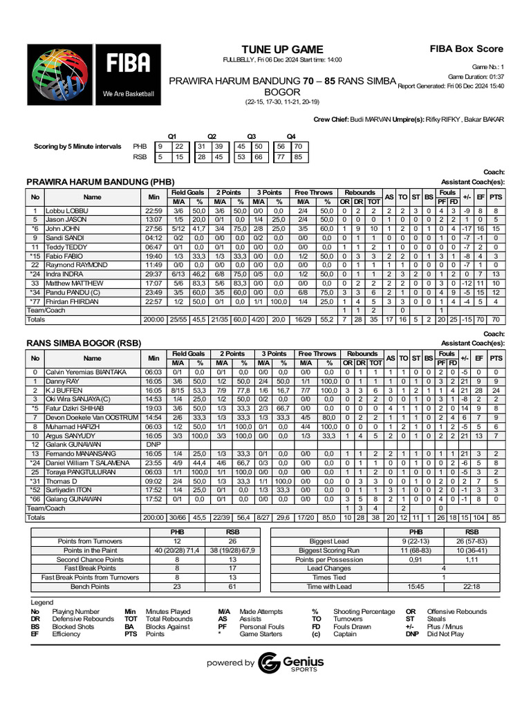 FIBA Box Score PHB Vs RSB 06 December Q4 | PDF | Athletic Sports | Sports
