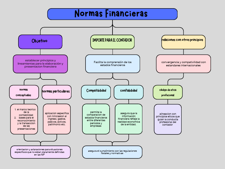 Gráfica Mapa Conceptual Simple Colorido | PDF