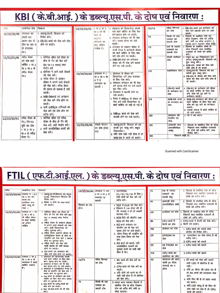 WSP Fault Hindi | PDF