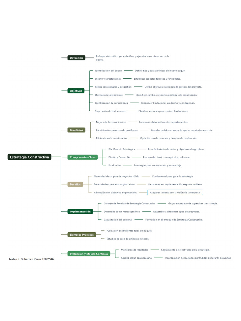 Mapa Mental Estrategia Constructiva Mateo G | PDF