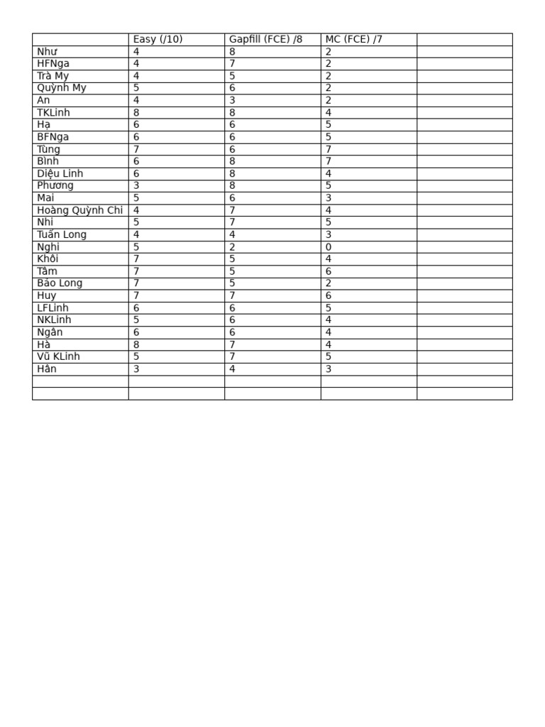 Listening Scores (Extra Classes) | PDF