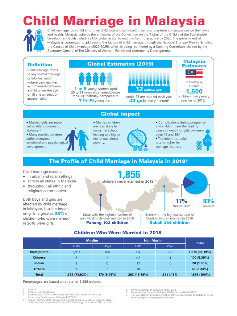 Ending Child Marriage Factsheet - English | PDF | Child Marriage ...