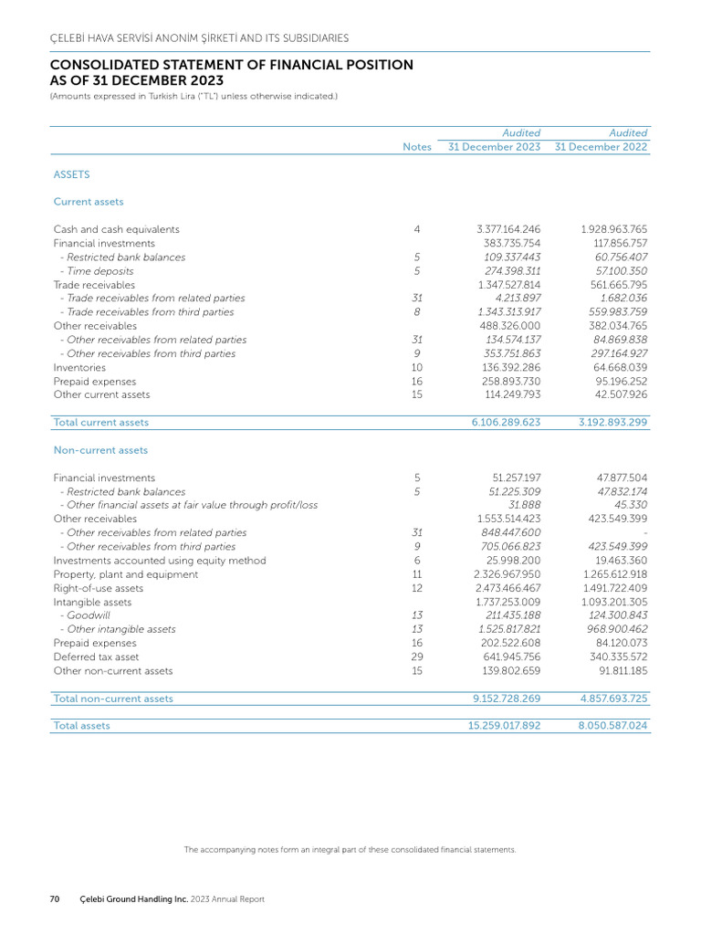 Consolidated Statement of Financial Position As of 31 December 2023 ...