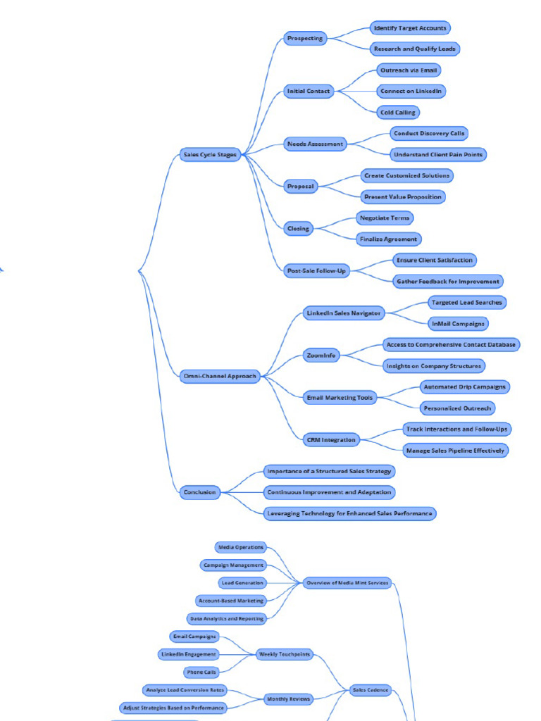 Mind Map (1) | PDF