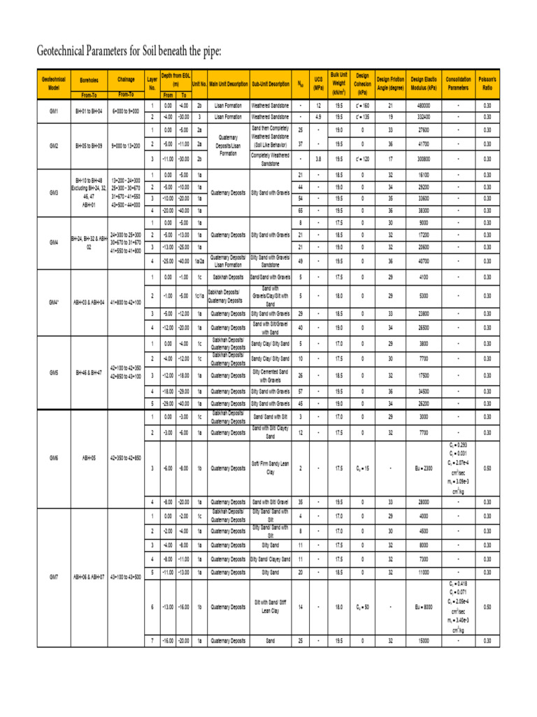 Geotechnical Soil Parameters | PDF | Silt | Soil Science