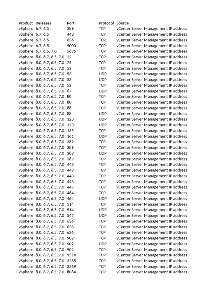 Vcenter Ports | PDF | Internet Protocol Suite | Port (Computer Networking)