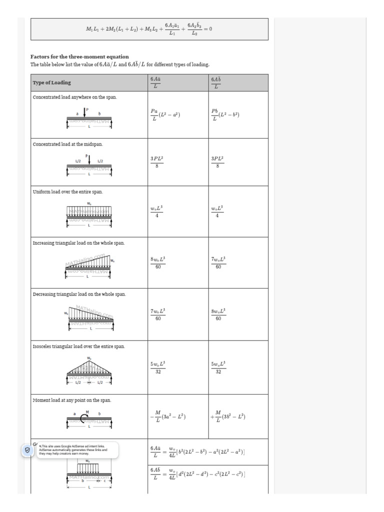 Mathalino Com Reviewer Strength Materials Three Moment Equation | PDF ...