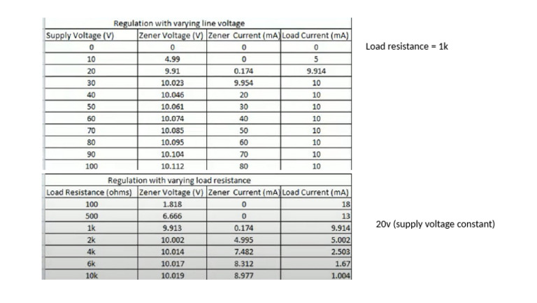 Zener Voltage Regulator Values | PDF