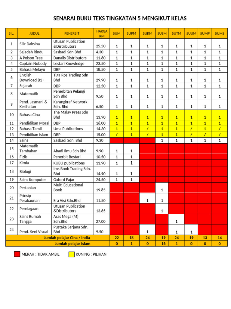 Senarai Buku T5 | PDF