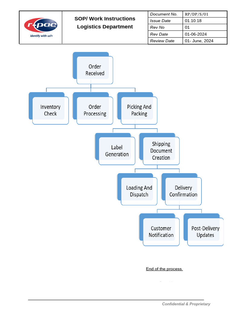Logistics SOP Guidelines | PDF