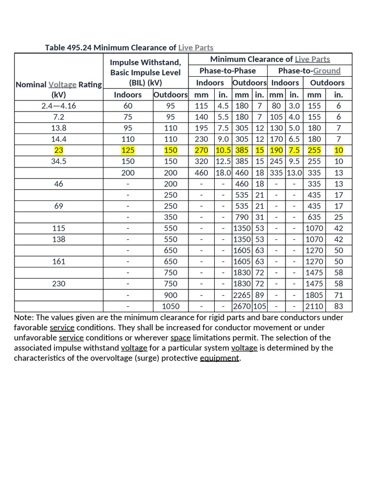 Ground Clearnace Table | PDF | Electrical Engineering | Electricity