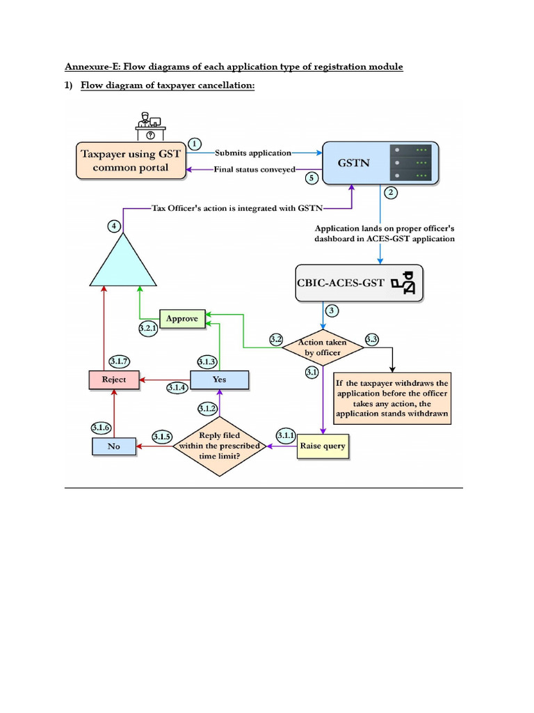 Flow Diagrams for Registration Modules | PDF