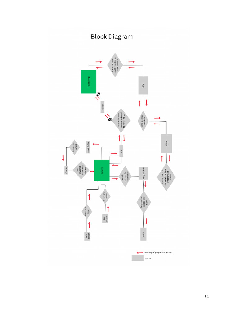 IOT MIDTERM Doc Final 1-11 | PDF