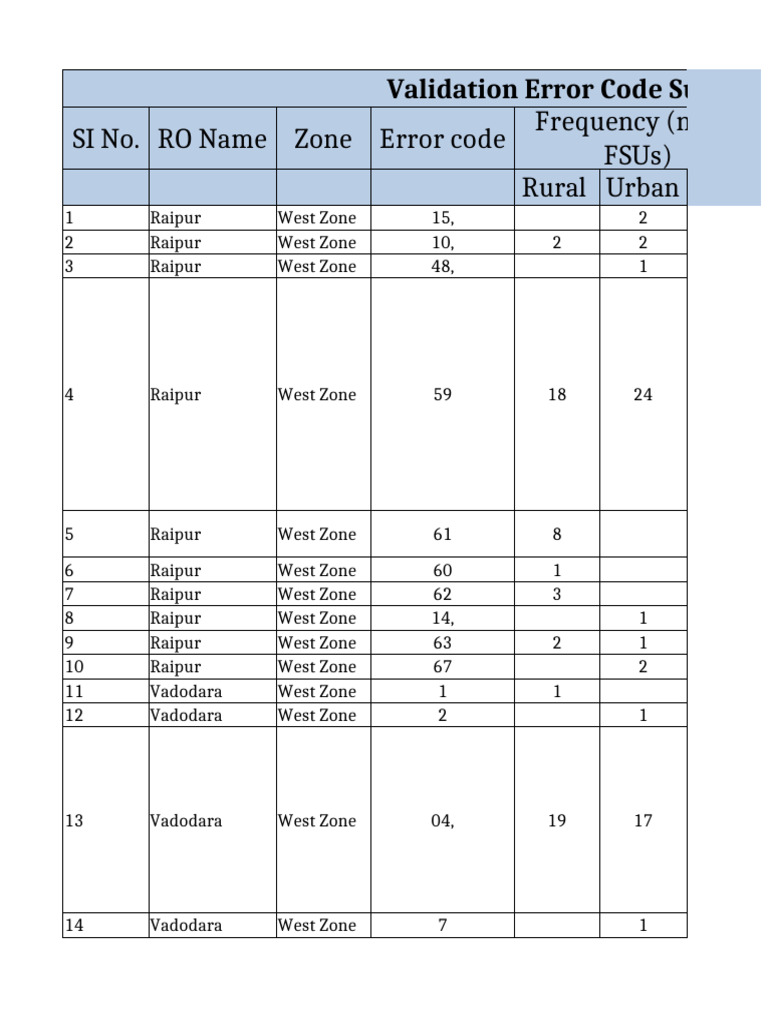 Validation Error Format | PDF