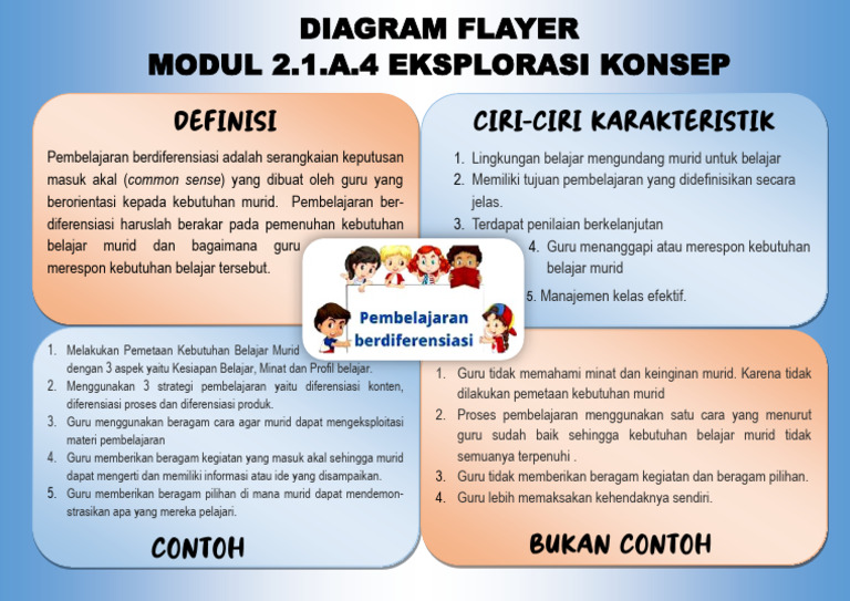Diagram Flayer Pembelajaran Berdiferensiasi | PDF