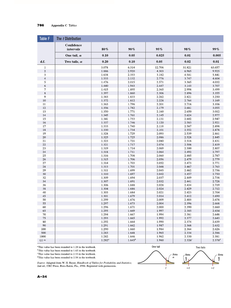 t Distribution Table | PDF
