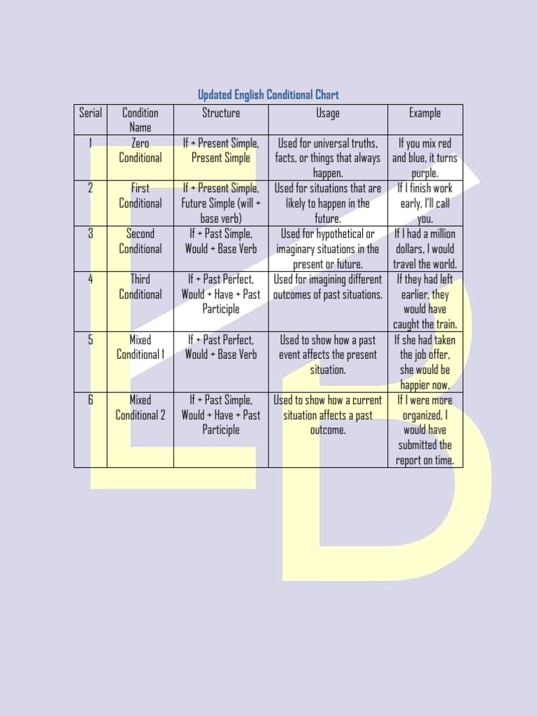 Updated_English_Conditionals_Chart | PDF