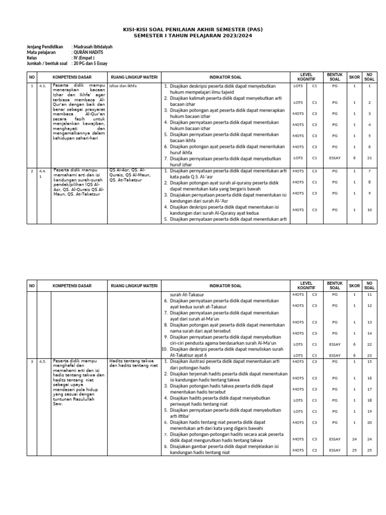 Kisi kisi dan Kartu SOAL PAS KELAS 4 QURÁN HADITS | PDF
