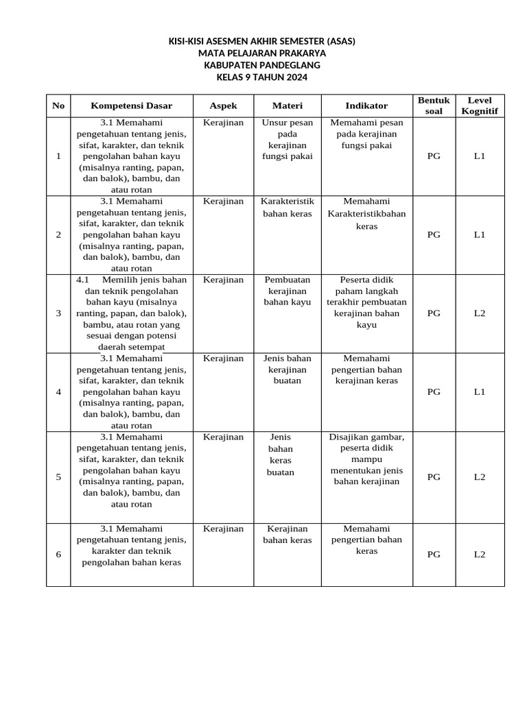 Kisi-Kisi Prakarya 2023 Kls 9 | PDF