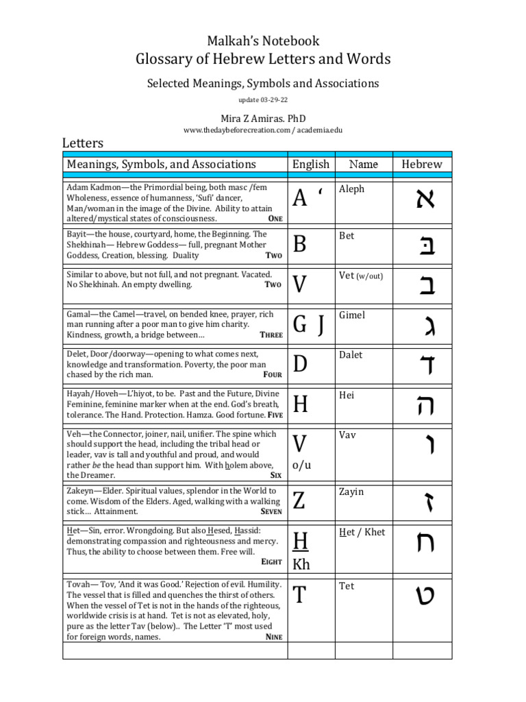 Glossary of Hebrew Letters and Words 03 | PDF | Languages Of Israel