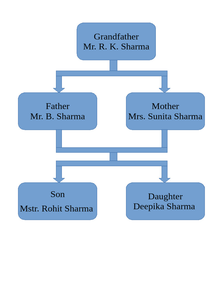 Sharma Family Tree Overview | PDF