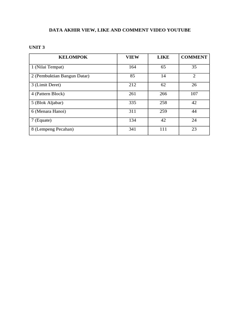 Unit 3_data Akhir View, Like, Comment Video Youtube | PDF