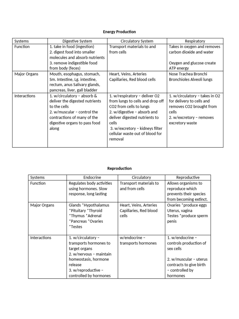 Body System Interaction Tables | PDF | Human Body | Endocrine System