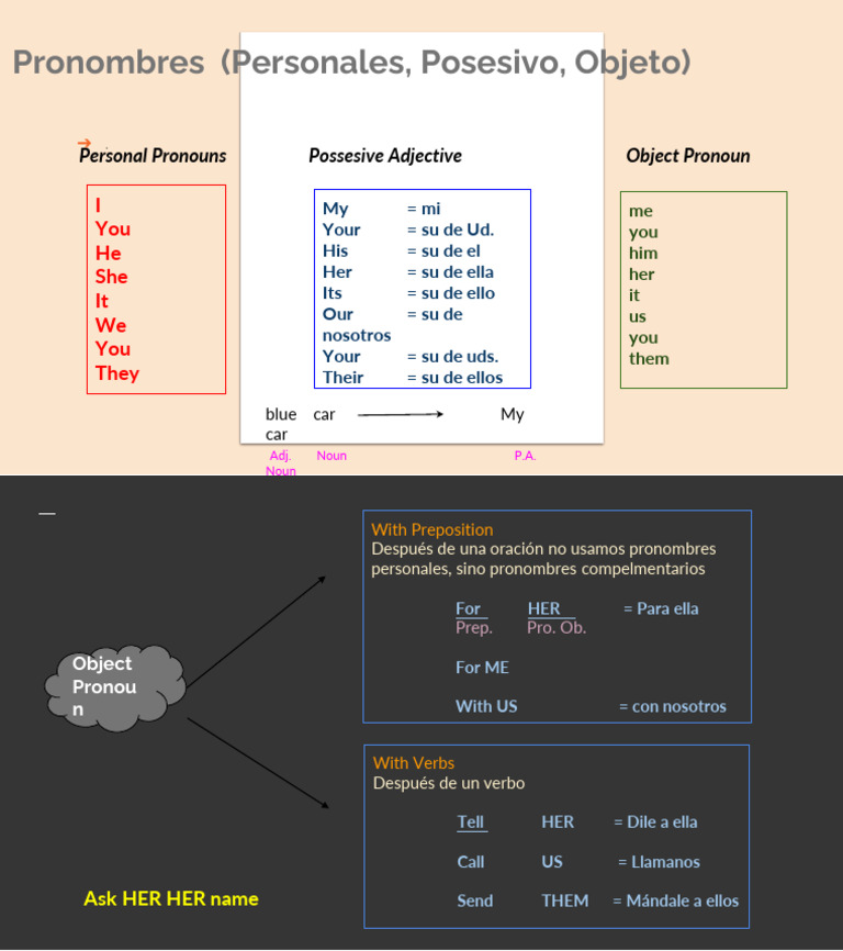 Pronombres Diapositiva | PDF