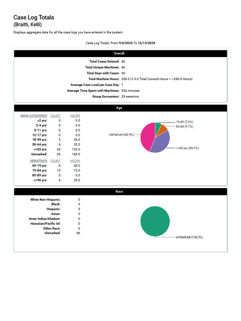 Case Log Totals | PDF | Theory Of Medicine | Medical Treatments