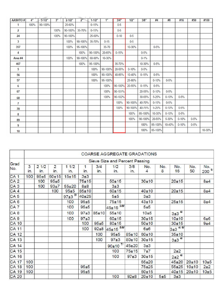Gradation Charts - AASHTO & IDOT CA 2 | PDF