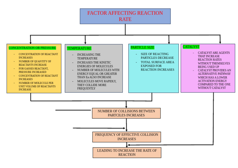 Factors Influencing Reaction Rates | PDF | Reaction Rate | Chemical ...