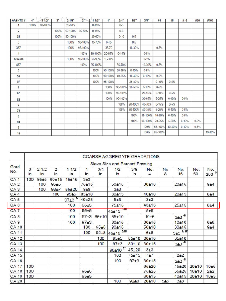 Gradation Charts - AASHTO & IDOT CA 4 | PDF