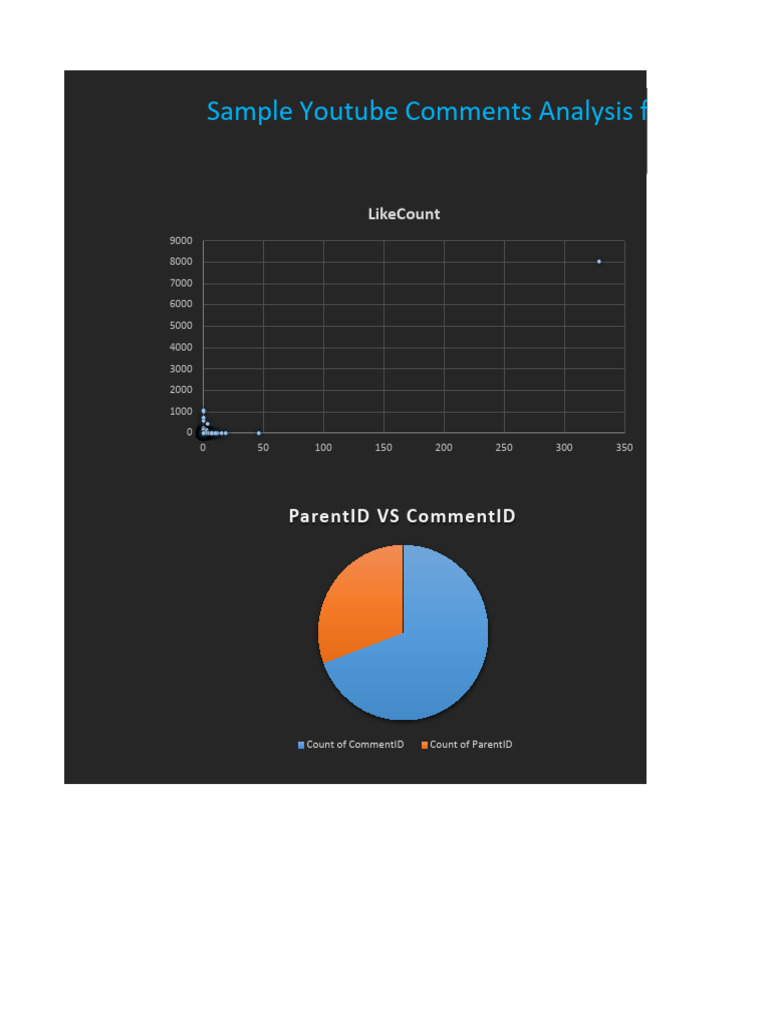 YouTube Scraped Data Analysis | PDF