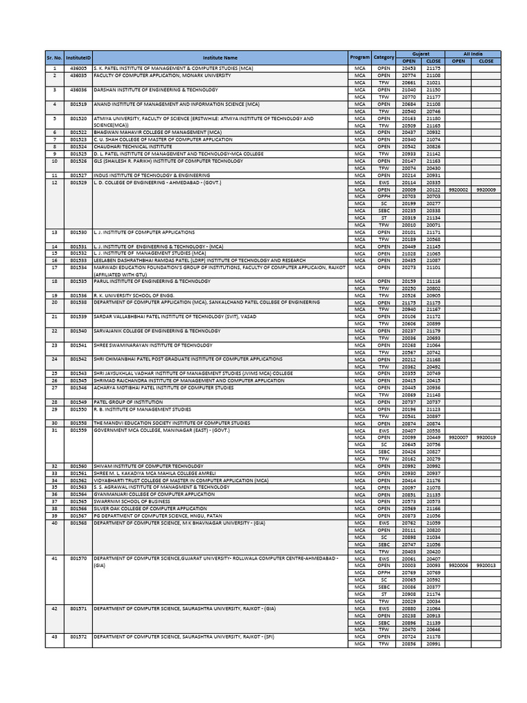 Mca Cut Off Rank for the Year 20211653040780 | PDF | Gujarat