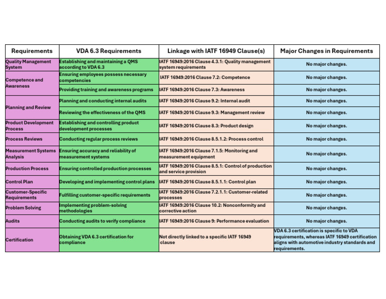 VDA 6.3 Vs IATF 16949 Clause Comparison | PDF | Audit | Quality ...
