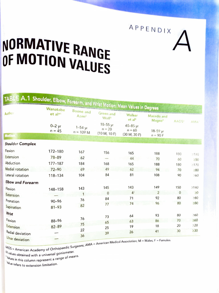 Goniometry Summary | PDF | Anatomical Terms Of Motion | Human Anatomy