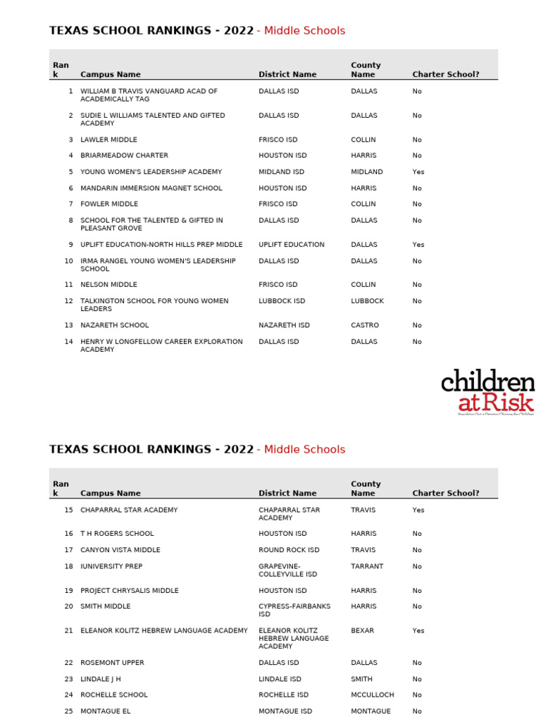 School Rankings 2022 Middle | PDF | Dallas | Texas