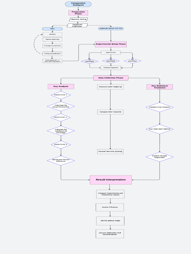 Flowchart-8 | PDF | Analysis Of Variance | Scientific Method