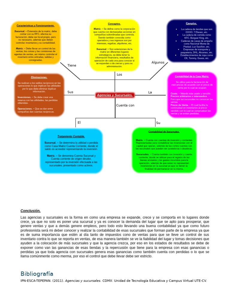U5A1_Agencias y sucursales | PDF | Contabilidad | Inversiones
