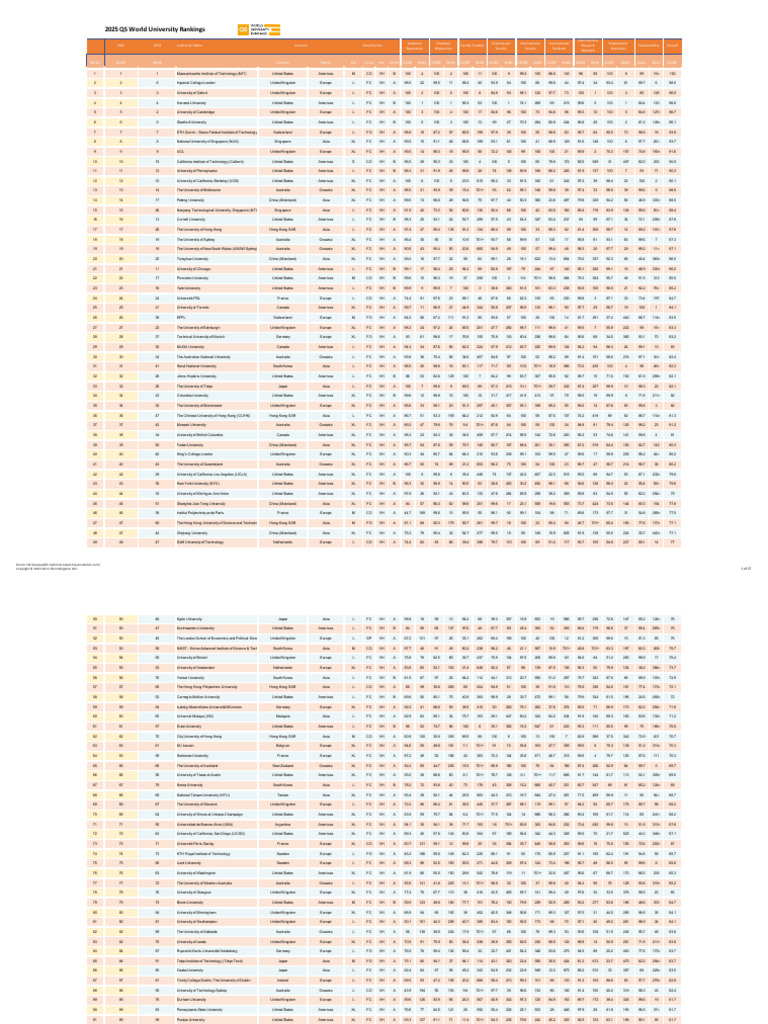 2025 QS World University Rankings 2.2 (For Qs - Com) | PDF | Academic Institutions | Educational ...