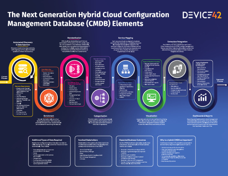 Device42 Next Generation CMDB Poster Outlined US Paper Size | PDF