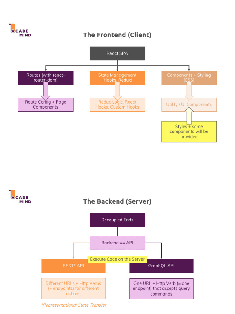 Frontend and Backend | PDF